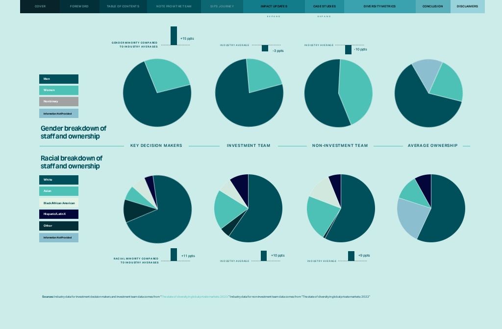 SIF 2024 Report — DEI Charts